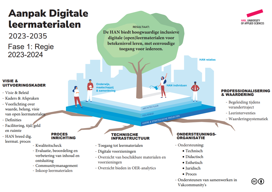 HAN neemt de regie op digitale leermaterialen | Npuls